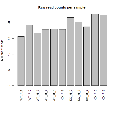 raw read counts bar chart
